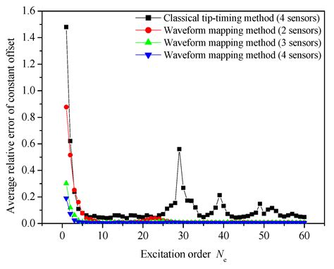 Vibration Parameters Identification Of Rotating Blades Based On Blade Tip Timing Sensor Waveforms