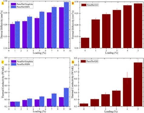 The Thermal Diffusivity A And Thermal Conductivity B Of
