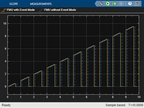 Eliminate Single Step Delay In Co Simulation Fmu Using Event Mode Matlab And Simulink