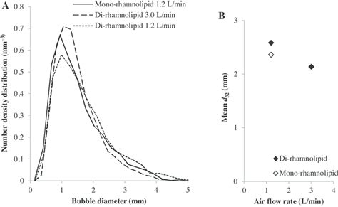 Bubble Size Diagrams A Bubble Size Distribution Air Flow Rates Are Download Scientific