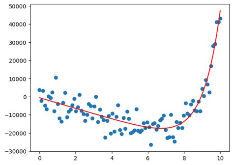 【python】scikit Learnで非線形回帰多項式回帰 カニ雑炊