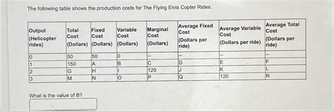 Solved The following table shows the production costs for | Chegg.com
