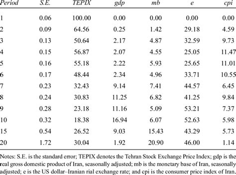 Forecast Error Variance Decomposition Fevd Of Tepix Download Table