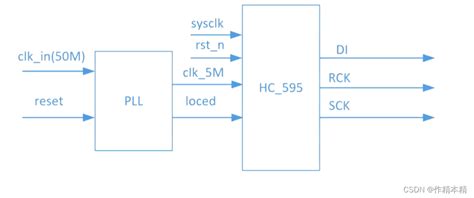 xilinx fpga vivado实现点阵屏点亮一个灯 fpga点阵屏 csdn博客