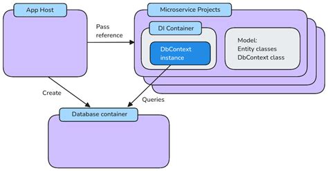 Entity Framework Core Overview Net Aspire Microsoft Learn