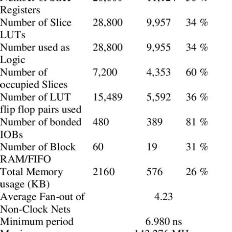 structure of dsp block in modern fpga device download scientific diagram