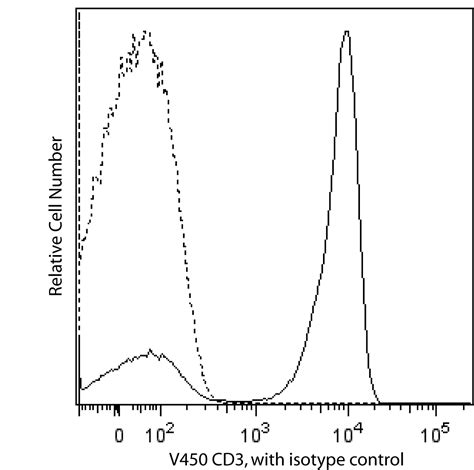 V450 Mouse Anti Human Cd3