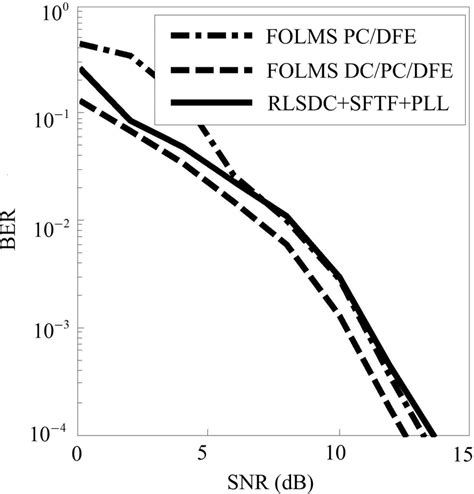 ber vs snr curves of three adaptive algorithms download scientific