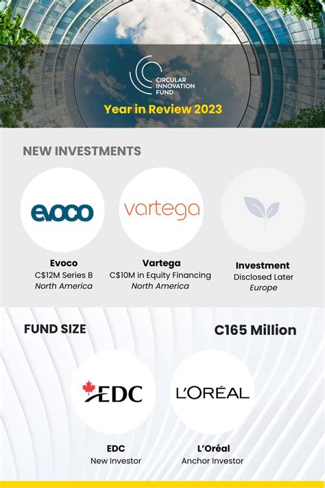 Circular Innovation Fund On Linkedin 2023rewind Climatetech