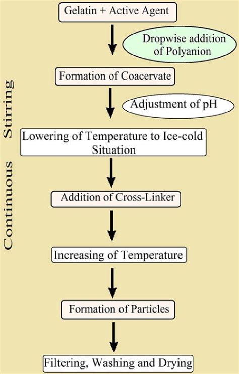 Flow Diagram Showing Microencapsulation Of Active Agent In