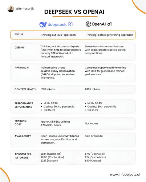 Deepseek Openai Ai Sanjiv Kumar