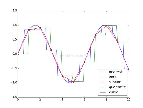python实现各种插值法 数值分析 路饭网