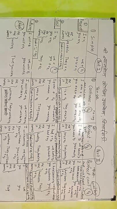 All Tense Structures Youtube