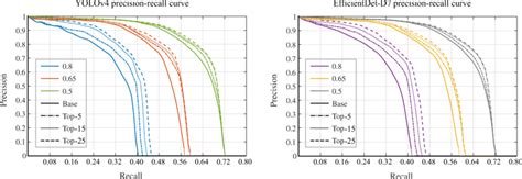 This Figure Shows The Exact Recall Curve At Different Iou Thresholds