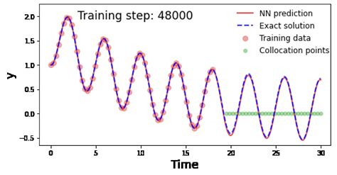 Tutorial Solution Obtained In The Two Cases Of The Previous Figure With