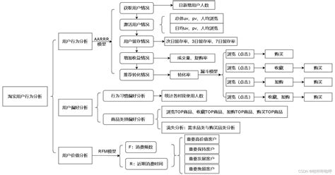 数据分析实战——淘宝用户行为分析淘宝用户行为分析系统 Csdn博客