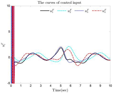 Mathematics Free Full Text Adaptive Fuzzy Command Filtered Finite Time Tracking Control For