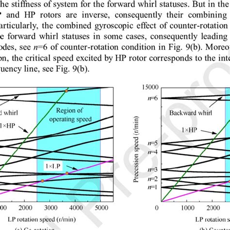 Pdf Modal Analysis Strategy And Nonlinear Dynamic Characteristics Of Complicated Aero Engine