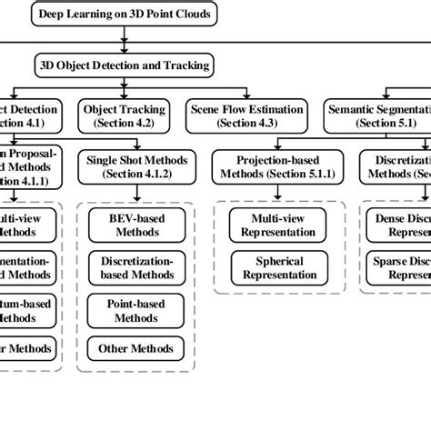 Pdf Deep Learning For 3d Point Clouds A Survey