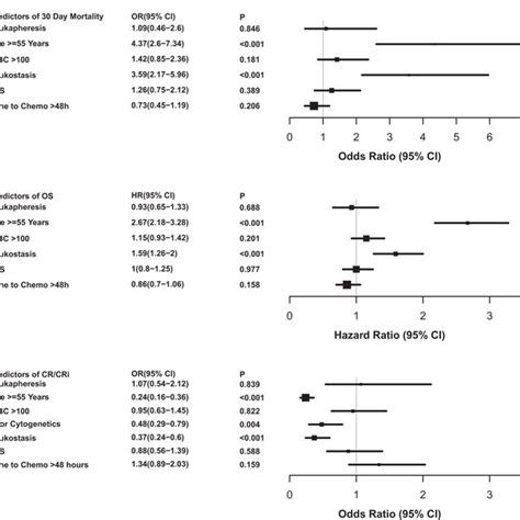Forest Plot Of Multivariable Analysis The Gray Vertical Line Represents