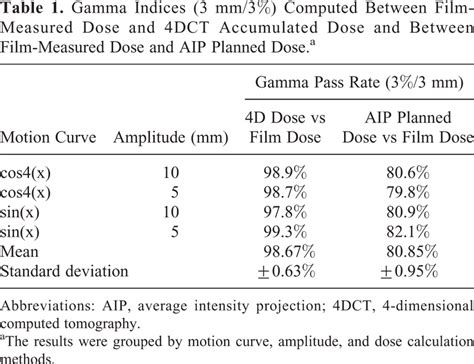 Gamma Indices 3 Mm 3 Computed Between Film Measured Dose And 4dct Download Scientific