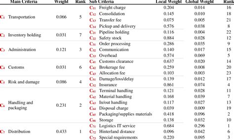 Importance Weight Normalization And Ranking Of Criteria By Ahp