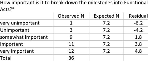 3 Chi Square Test Descriptive Statistics For The Functional Acts Download Table