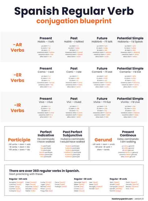Spanish Conjugation Chart Print Or Download Your Pdf
