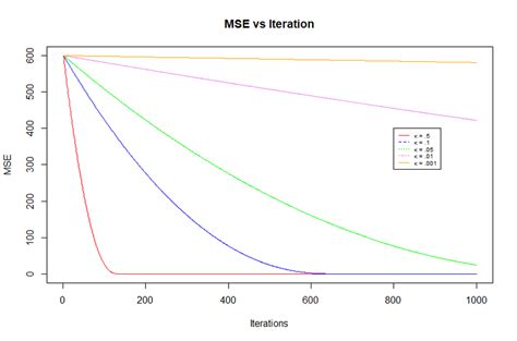 mse vs iterations plot for regularized logistic regression problem