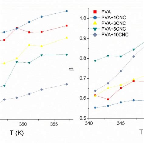 The Evolution Of The Symmetric α And Asymmetric β Parameters Versus