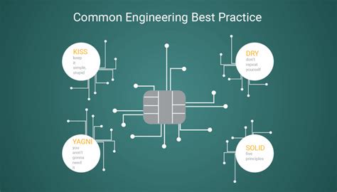 Best Practices Of Software Engineering For Better Code Quality