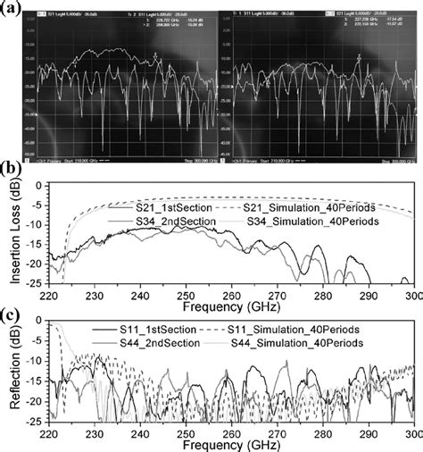 Figure 16 From Design And Analysis Of The Staggered Double Grating Slow Wave Circuit For 263 Ghz