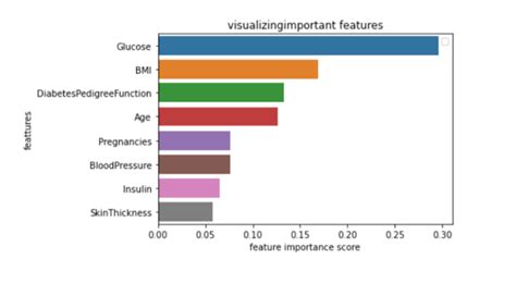 GitHub Neet Diabetes Prediction Model Using Multiple Algorithms Analyzed Cleaned And