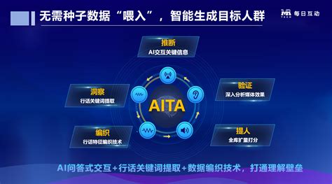 每日互动（个推）全新推出aita智选人群工具，助力品牌营销升级