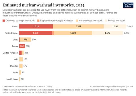 Estimated Nuclear Warhead Inventories Our World In Data