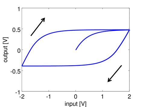 Examples Of The Hysteretic Responses Of The Bouc Wen Model With Four