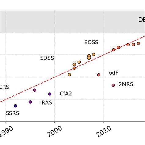 Measurement Statistics From Selected Large Galaxy Redshift Surveys Download Scientific Diagram