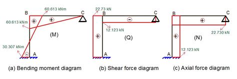 solved example on the analysis of internal stresses in frames due to