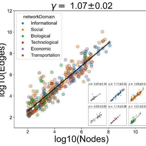 Scaling In Empirical Networks The Logarithm Of The Number Of Edges E
