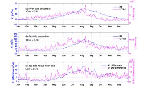 The Time Variations Of Eady Theory Predicted Theoretical Diffusivity K Download Scientific