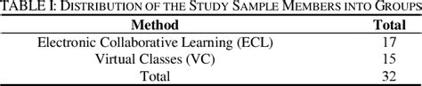 Table I From The Effectiveness Of E Collaborative Learning In Developing Digital Thinking Skills