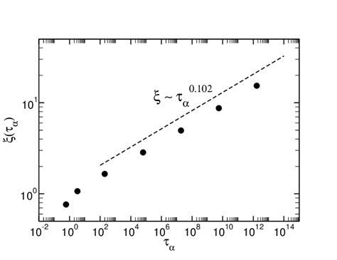 The Characteristic Dynamic Length ξkmax T As A Function Of Tτα For