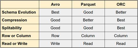 Big Data File Formats Explained Towards Data Science