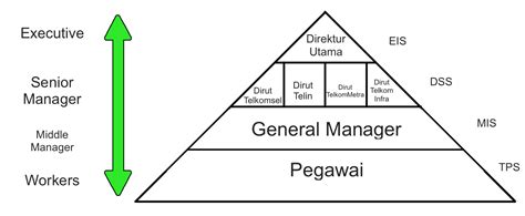 Blog Studi Kasus Sistem Informasi PT Telkom Indonesia