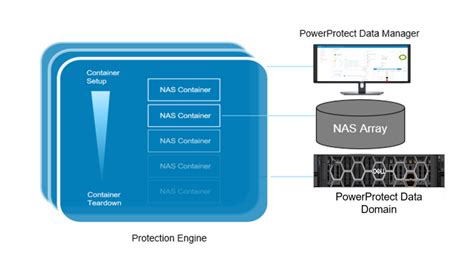 auto distribution of backup streams dell powerprotect data manager