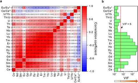 Parameters Used To Identify The Multicollinearity Of The 20 Zircon