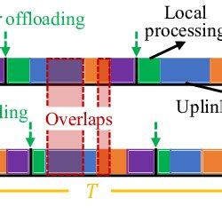 An Illustration Of Vehicular Offloading Download Scientific Diagram