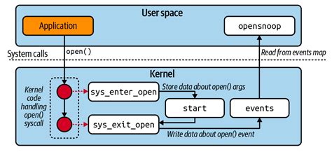 ebpf essentials for devops professionals