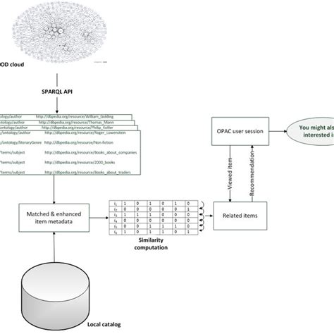 content based recommendation engine download scientific diagram