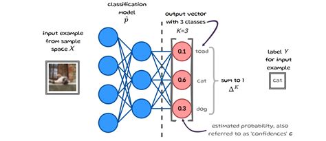Understanding Model Calibration A Gentle Introduction And Visual